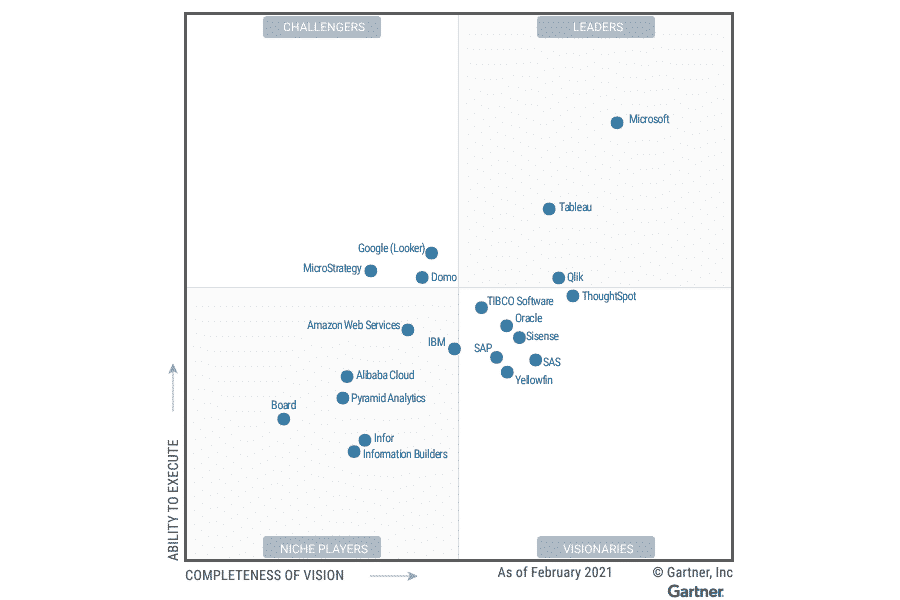 Gartner MQ 2021: Qlik už 11 rok lídrem v oblasti analytiky a BI - Emark