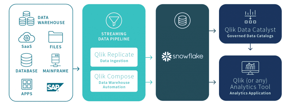 Emark - Snowflake - Modern DWH in cloud ready for you within minutes